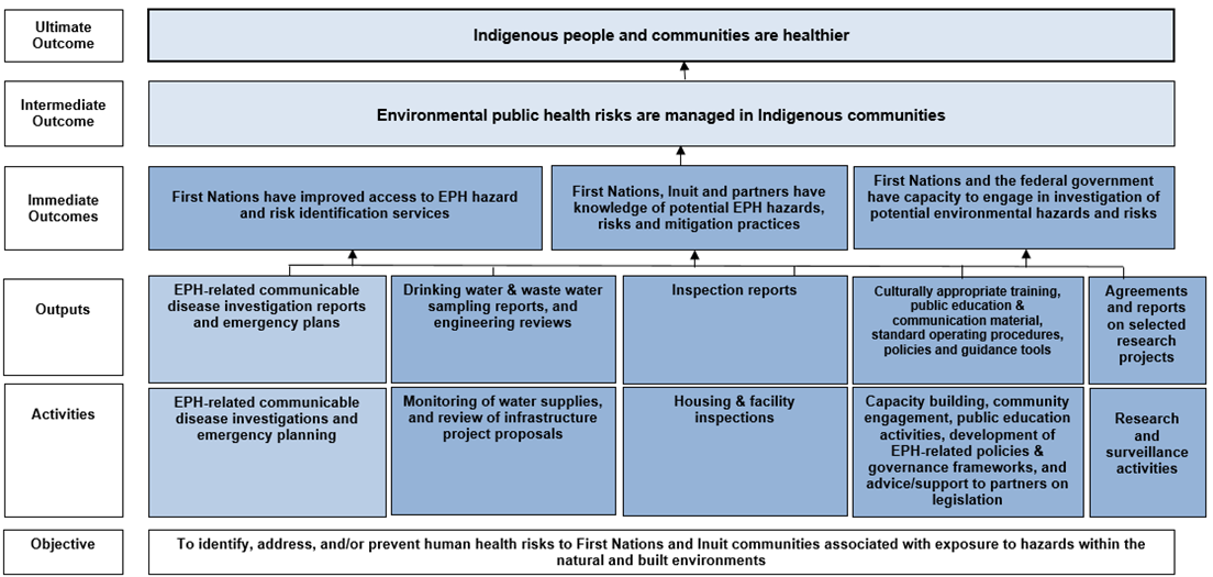 Evaluation of Environmental Public Health Services